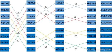 快速傅立叶变换fft与快速数论变换ntt matlab fft 与ntt结果比对 csdn博客