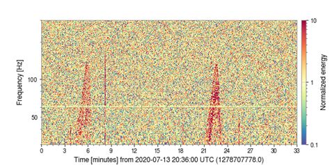 Spectrogram Of The Detector Output At The Ligo Livingston Showing The