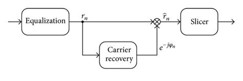 Simplified Block Diagram Of The Coherent Receiver With Equalization Download Scientific Diagram
