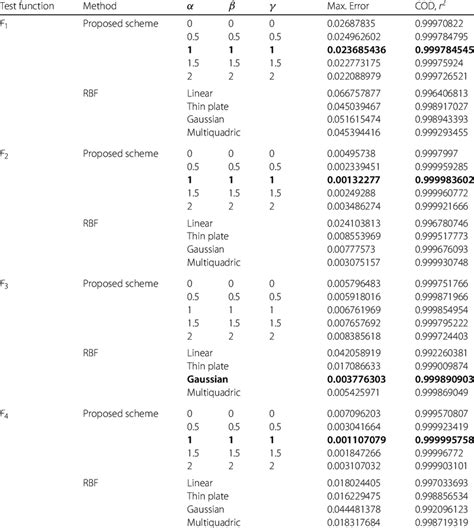 Error Measurement For 65 Data Points Download Scientific Diagram