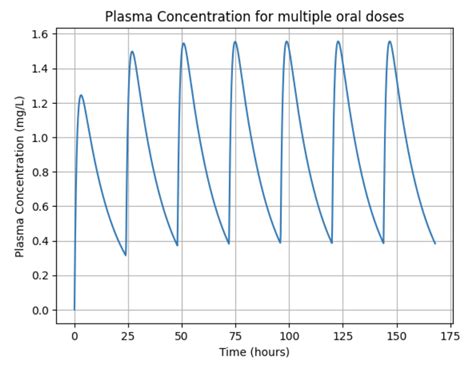 PK Calcs PK Calculations In Python