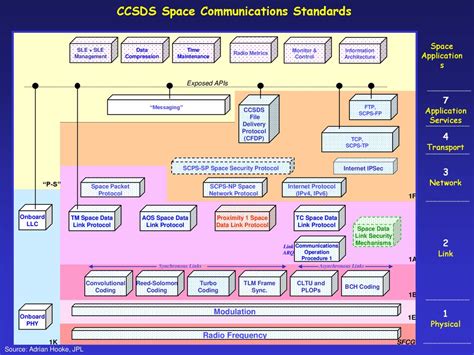 Ccsds Architecture Working Group Ppt Download