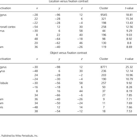 Clusters Of Peak Activation Mni Coordinates In Object Recognition And