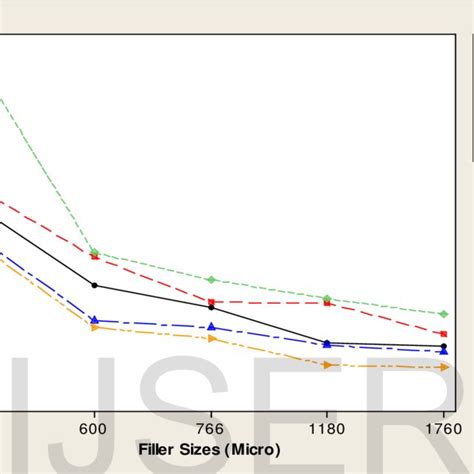 effect of particle size on tensile strength for 10 50 content