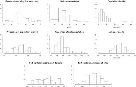 Histograms Of Variables Download Scientific Diagram