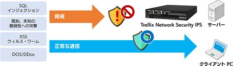 Trellix Network Security Ips Sbテクノロジー Sbt