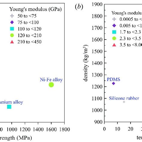 Material Selection Graphs For Membrane Based Mems Sensors A Metals