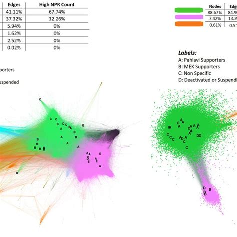A The Accumulated Pro Community Influential Nodes Are Labeled B Download Scientific