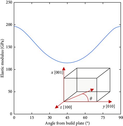Elastic Modulus Is According To Equation 10 With A Value For E E Download Scientific