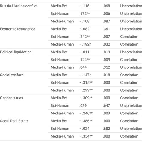 Results Of The Correlation Analysis Download Scientific Diagram