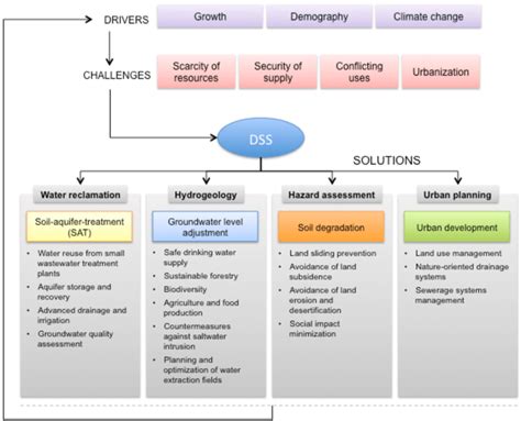 The Role Of Decision Support System In Sustainable Groundwater