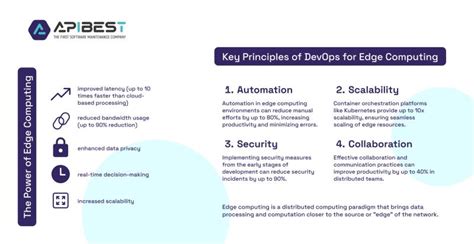 Apibest On Linkedin Devops In The Edge Computing Era