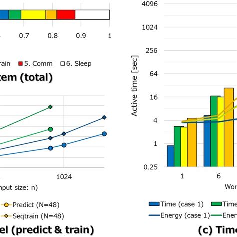 Execution Time And Energy Consumption Odl Is Analyzed In Terms Of Download Scientific Diagram