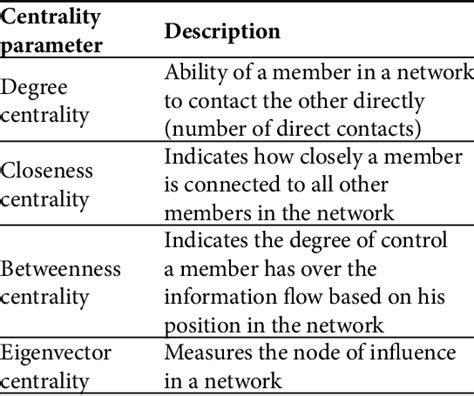 Summary Of Centrality Parameter Interpretation Adapted From Landherr