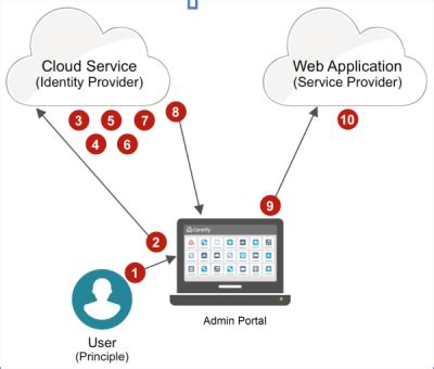 The SAML Authentication Process