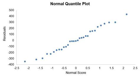Now Suppose A Regression Model For Predicting Mathrm Vo Quizlet