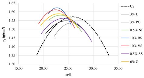 Results Of The Standard Proctor Test Variant A Download Scientific Diagram