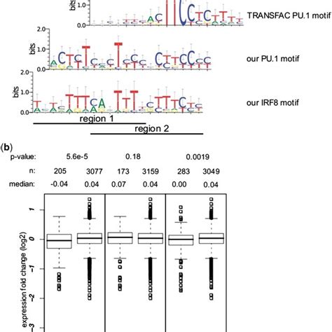 Overlapping Motifs For Pu 1 And Irf8 Transcription Factors A The