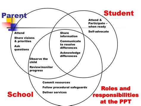 Ppt Understanding The Iep Process Powerpoint Presentation Free Download Id 6315407