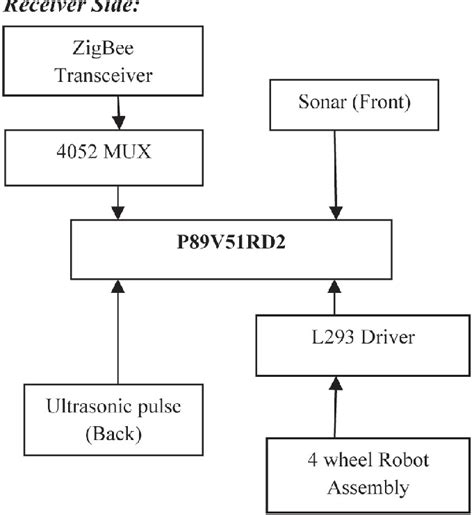 Figure 1 From Design Of Accelerometer Based Robot Motion And Speed Control With Obstacle