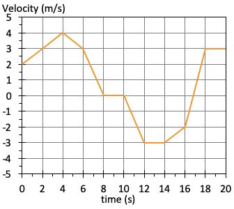 Finding The Average Acceleration Of An Object Graphically Practice Physics Practice Problems