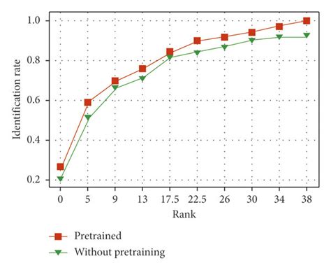 Comparison Of Cmc Results On The Cuhk03 Dataset With Or Without The