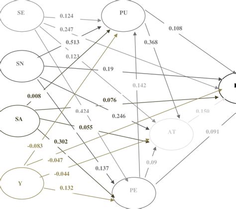 Structural Model Of Behavioral Intention Download Scientific Diagram