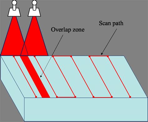 Definition Of The Overlap Zone Download Scientific Diagram