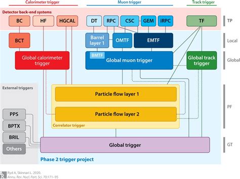 the full cms l1 trigger path including the track trigger for the