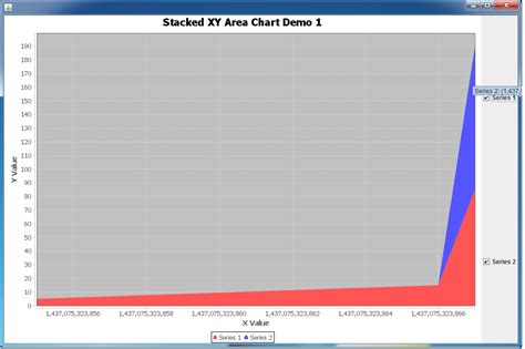 Java Stackedxyareachart Why Does The Series Value Get Added