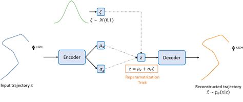 Figure 1 From Deep Generative Modelling Of Aircraft Trajectories In Terminal Maneuvering Areas