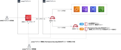 Jumpアカウント環境においてpermissions Boundaryを用いてユーザーの作成するiamロールの権限を制限する方法 Developersio