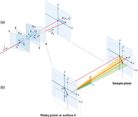 time of flight measurement based three dimensional profiler system