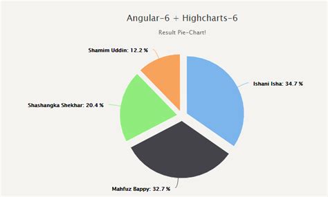 Dynamic Highcharts Aspnet Core Angular6 Codeproject