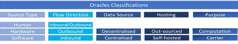 Oracles Classification Summary Download Scientific Diagram
