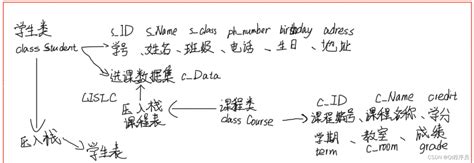 Qt5项目：学生选课管理系统（超详细附思路和代码）linuxqt5功能列表管理编写学生系统包含增删改查四个按钮功能完整代码 Csdn博客