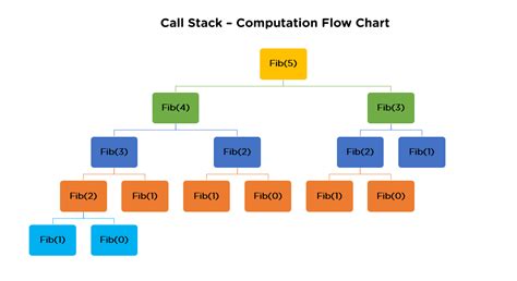 Stack Method Calls Recursion At Daniel Gilmore Blog