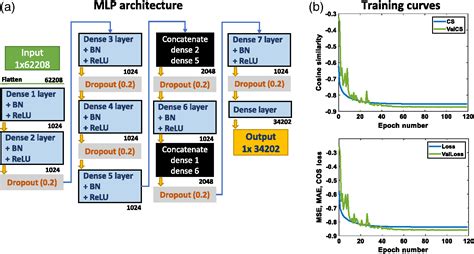 monte carlo based data generation for efficient deep learning reconstruction of macroscopic