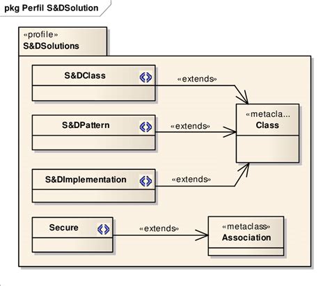 Uml Profile For The Expression Of Sandd Solutions Download Scientific Diagram