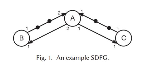 论文笔记1——《code Size Aware Scheduling Of Synchronous Dataflow Graphs On