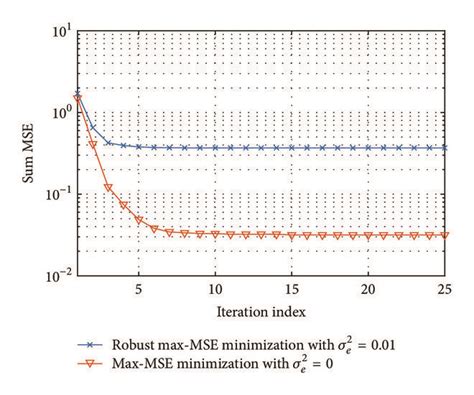 Convergence Performance Of The Proposed Iterative Algorithm Download