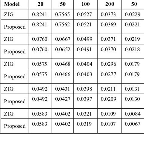 Rmse Of The Proposed Reduced Model And Zip At β3 Download Scientific