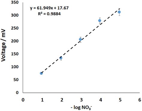 Figure 2 From Development Of A Lorawan Iot Node With Ion Selective