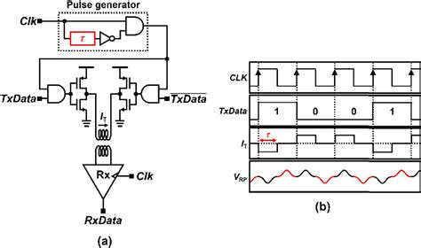 Figure 12 From A 7 Nm Finfet 12 Tbsmm2 3d Stacked Sram Module With 0