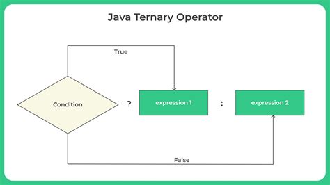Java Ternary Operator PrepInsta