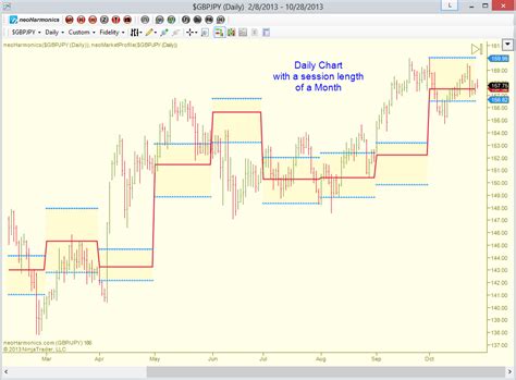 Market Profile For Ninjatrader 7
