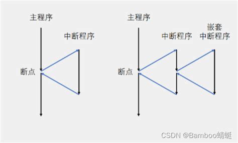 stm32外部中断及串口 在使用外部中断中 需要的四个外设分别是什么每个外设的作用是什么 请解释 csdn博客