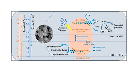 A Novel Strategy For Excellent Piezocatalytic Activity In Lead Free Batio3 Based Materials Via