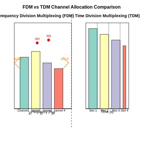Tdm Vs Fdm In Communication Systems Tutorials On Electronics Next Electronics