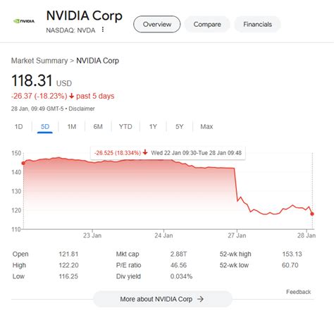 Salesforce Stock Rises 10 Due To Deepseek And Cheaper Ai Salesforce Ben